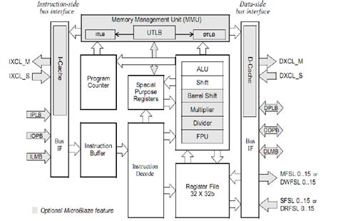Microblaze Core Block Diagram 6 Download Scientific Diagram