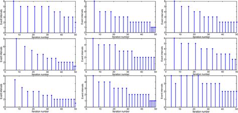 Event Intervals Of Function Approximation Using Et Dt Dcl Algorithm