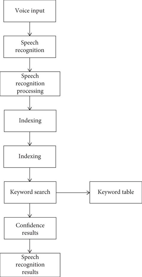 Speech Recognition Flow Chart Download Scientific Diagram