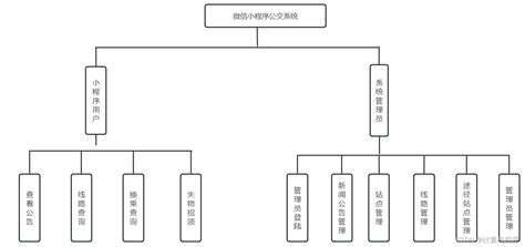 基于java web的微信公交小程序 分web端 微信小程序端 、功能完整、下载即可以运行 智能网联公交车小程序 csdn博客