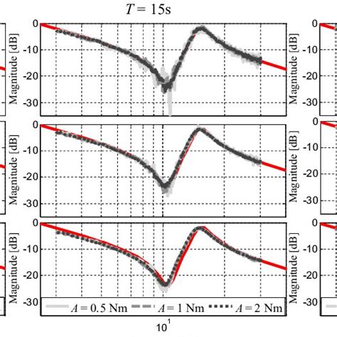 Online Identified Frequency Responses When The Kalman Filter Tuning Download Scientific Diagram
