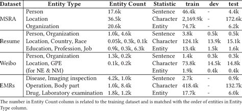 Table 1 From Multi Task Label Wise Transformer For Chinese Named Entity Recognition Semantic
