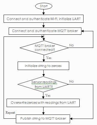 Flow Chart Describing ESP Tasks Download Scientific Diagram