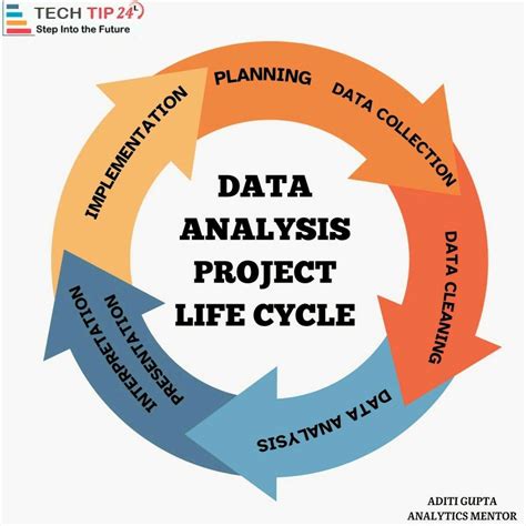 📊 Data Analysis Project Life Cycle A Beginners Guide Dr Aditi Gupta