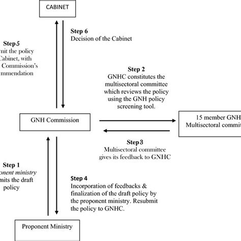 Protocol For GNH Policy Formulation And Implementation Of GNH Download Scientific Diagram