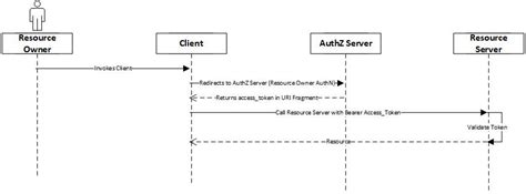 Oauth And Openid With Azure Azure Active Directory Aad Nerd Backbone