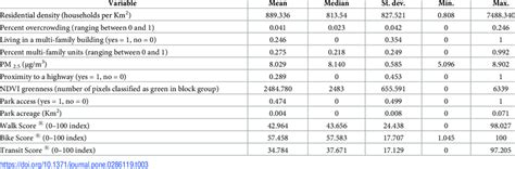 descriptive statistics for neighborhood built environment variables for