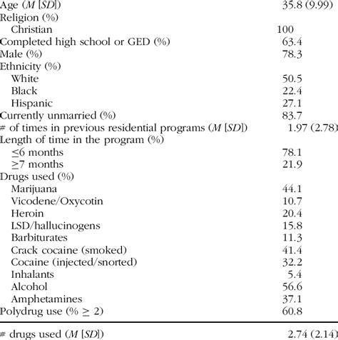 Demographics For Internal Consistency Testing Download Table