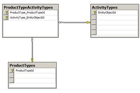 C Deleting Many To Many Relationship In Entity Framework Throws