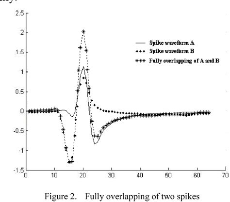 Figure 2 From Spike Sorting Based On Radial Basis Function Network With