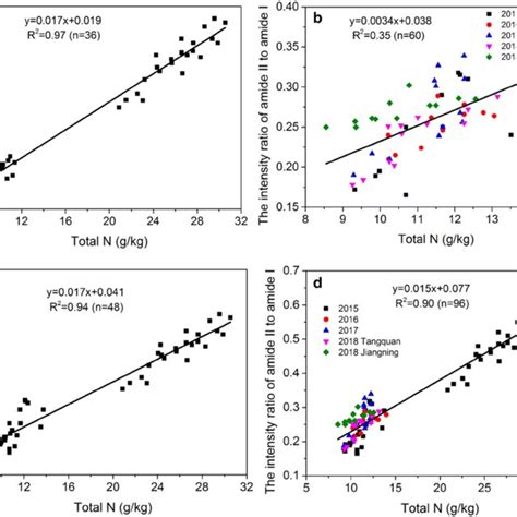 Deconvolution Curve Fitting With Different Treatments At Four Stages In Download Scientific