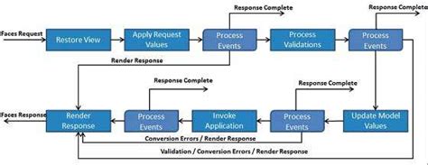 Руководство по Jsf Жизенный цикл приложения Proselyte