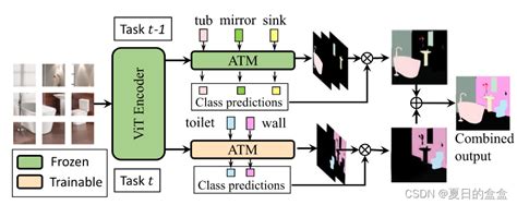 《segvit V2 Exploring Efficient And Continual Semantic Segmentation