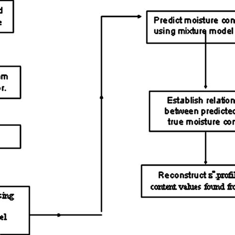 Computational Procedure To Determine The Complex Permittivity Of The Download Scientific