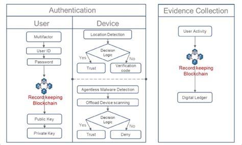 secure your enterprise with a blockchain defined perimeter