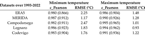 Pearson Correlation Coefficient Cpearson And Rmse Obtained Comparing