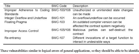 Table 1 From Design Model For Extensible Architecture Of Smart Contract