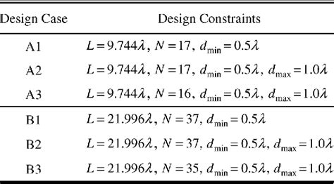 Table Iii From Synthesis Of Sparse Linear Arrays Using Vector Mapping