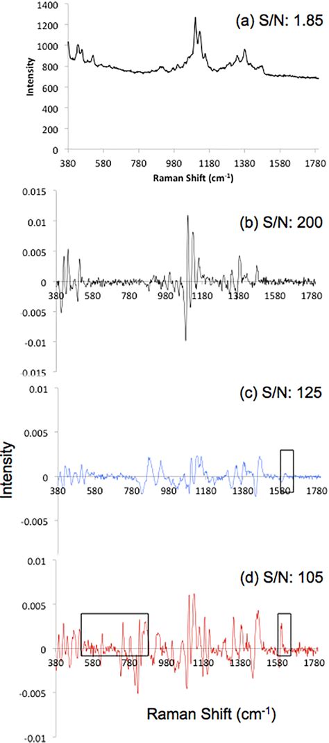 Spectra Of The Paper Microfluidic Device Before And After Swabbing Of