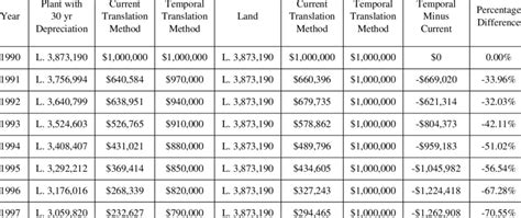 Comparison Of Current Rate And Temporal Rate Methods Of Translation Download Scientific Diagram