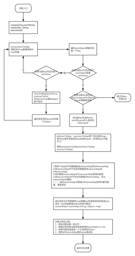 Json字符串内容比较 超实用版json对比 Csdn博客
