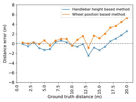 Error Plots For The Static Test For Both Distance Estimation Methods