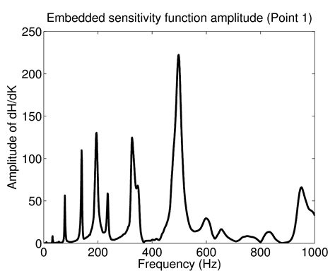 Data Acquisition Protocol For Determining Embedded Sensitivity Functions