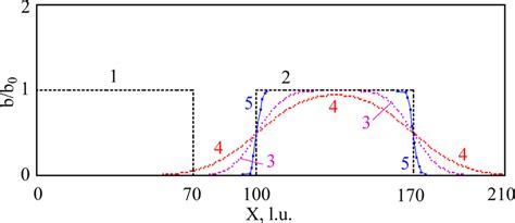 Numerical Diffusivity Of A Relative Concentration Bb 0 Of The Passive