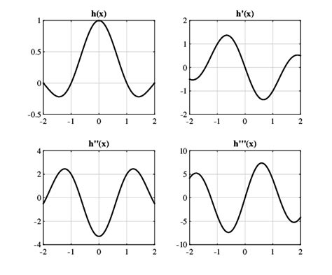 Dirichlet Kernel Hx And Its Derivatives Download Scientific Diagram