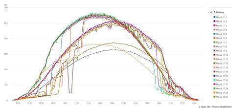 Voltage Blocking Bei 20kwp Solaredge Anlage Strings Neu Aufbauen Störungen