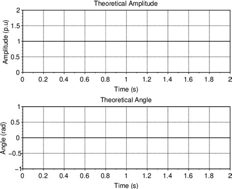Figure 3 From A Scilab Based Signal Repository For Pmu Testing