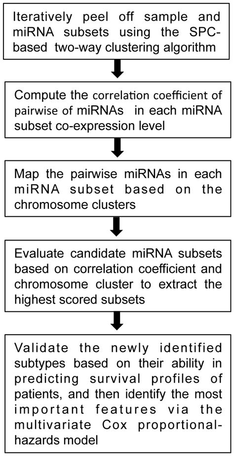 The Graphic Algorithm Flow For The Proposed Spc Based Two Way