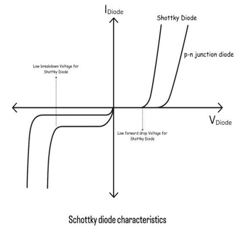 Schottky Diode Characteristics At Cynthia Connor Blog