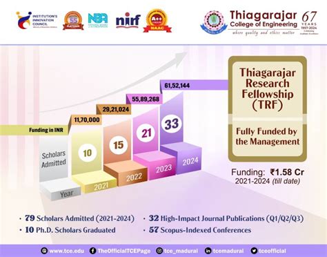 Tce Researchexcellence Thiagarajarresearchfellowship Academicgrowth