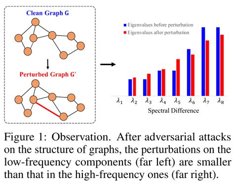 Neurips2021 《not All Low Pass Filters Are Robust In Graph Convolutional