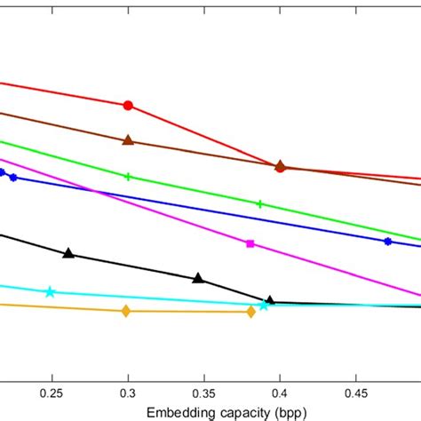 capacity bpp versus quality psnr using lena as test image