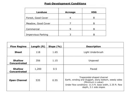 1 Calculate Pre And Post Development Hydrology Of Chegg Com