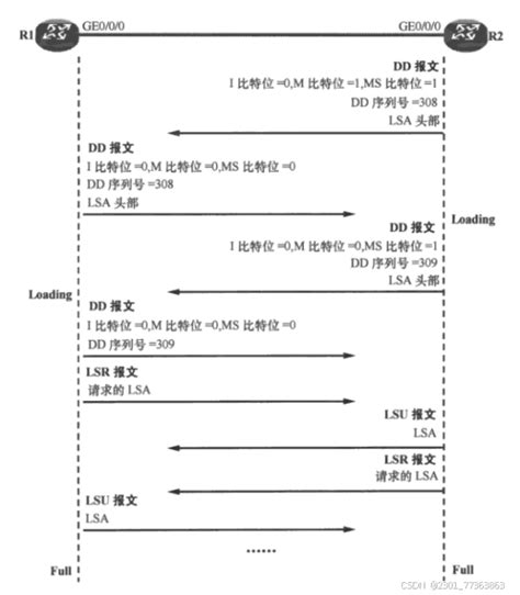 Ospf笔记 Csdn博客