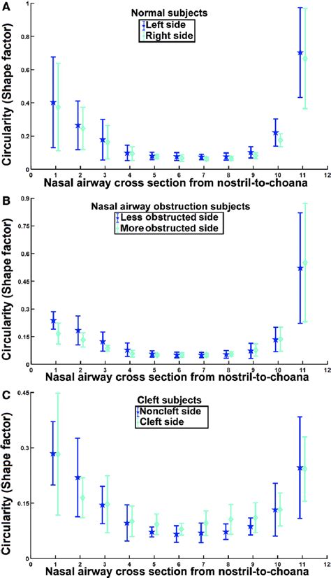 Unilateral Shape Factor Circularity At Each Cross Section Of The Nasal Download Scientific