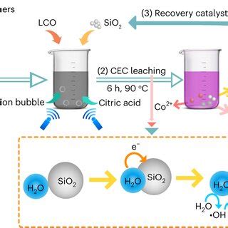 Flow Chart Of Lithium Battery Recovery By CEC Leaching The Spent Download Scientific Diagram