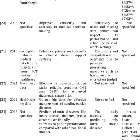 Overview Of The Literature On Decision Tree Used In Diagnosis