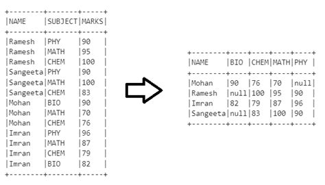 Learnbigdata101 Apache Spark Series Pyspark — Optimize Pivot Data