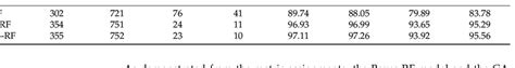 Confusion Matrix For Rf Ga Rf And Bayes Rf Models Download