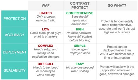 How Contrast Protect Out Firewalls Web Application Firewalls Wafs