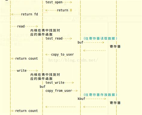Linux 字符设备驱动开发基础（三）—— Read、write 相关函数解析struct Inode判断打开的设备 Csdn博客