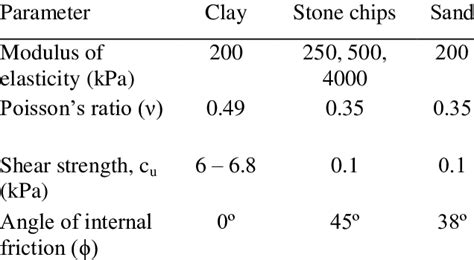 Material Parameters Used For Finite Element Analysis Download Table