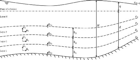Figure 1 From Multi Layer Non Hydrostatic Free Surface Modelling Using The Discontinuous