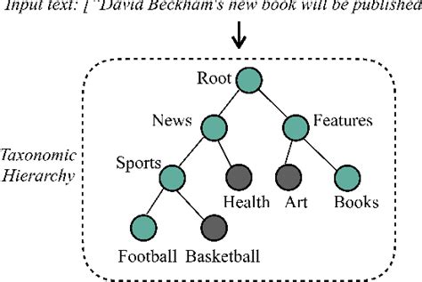 Figure 1 From Hierarchy Aware Global Model For Hierarchical Text