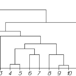 Dendrogram Of The Hierarchical Clustering Of The Species Composition Of