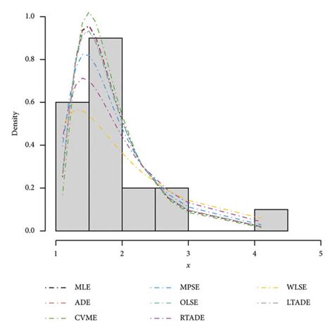 The Probability Probability P P Plot And The Fitted Pdfs Of The
